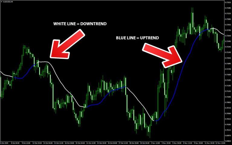 Forex Line Indicator (MT4) - Free Download | ForexRacer