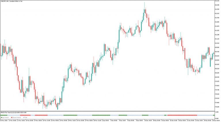 MACD Flat Trend Indicator for MT5 - Free Download | ForexRacer
