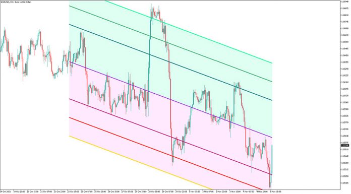 Standard Deviation Channels X3 Cloud Indicator (MT5) - Free Download ...