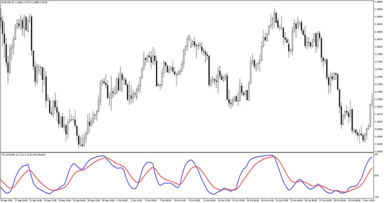 TSI MACD Indicator (MT4) - Free Download | ForexRacer
