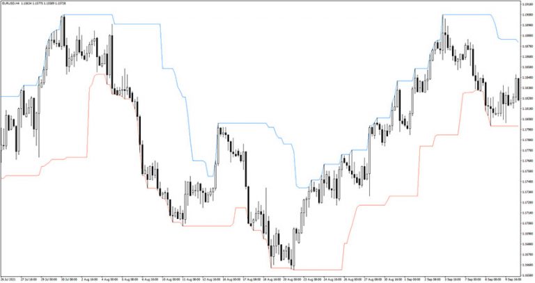 Donchian Channel Indicator (MT4) - Free Download | Forex Racer