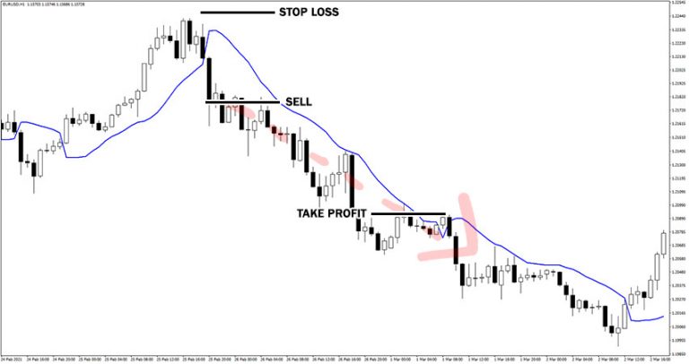 Gann SSL Indicator (MT4) - Free Download | ForexRacer