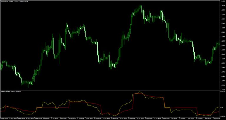 VWAP Oscillator Indicator (MT4) - Free Download | ForexRacer