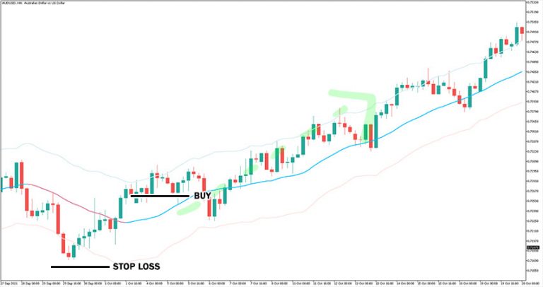 Keltner Channel Indicator (MT5) - Free Download | ForexRacer