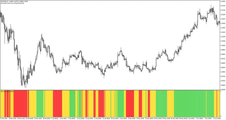 Moving Averages RSI Histogram Indicator (MT4) - Free Download | ForexRacer