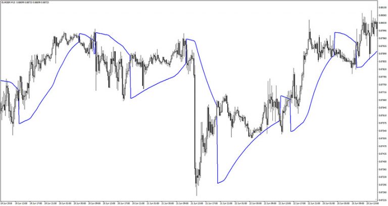 Parabolic Close Indicator (MT4) - Free Download | ForexRacer