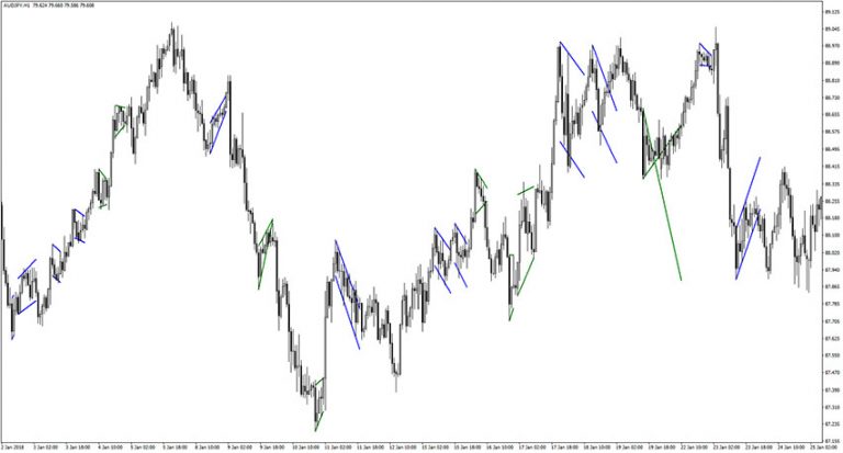 Flag and Pennant Pattern Indicator (MT4) - Free Download | ForexRacer