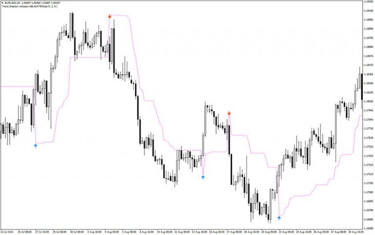 Forex Trend Direction Indicator (MT4) - Free Download | ForexRacer