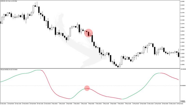 RSI (Var) Hull of Hull Average Indicator (MT5) - Free Download | ForexRacer