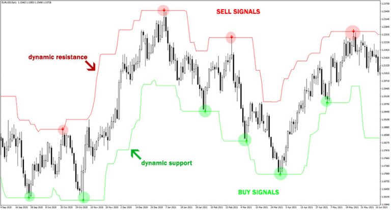Super Signals Channel Indicator (MT4) - Free Download | ForexRacer