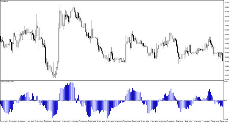 Vortex Oscillator Forex Indicator (MT4) - Free Download - Best Forex ...