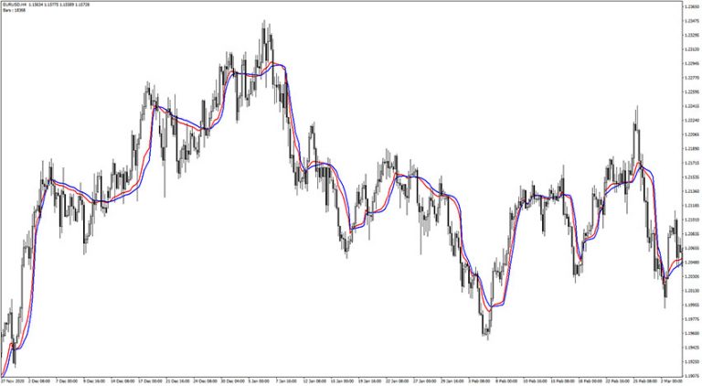 Fractal Adaptive Moving Average Indicator for MT4 - Free Download ...
