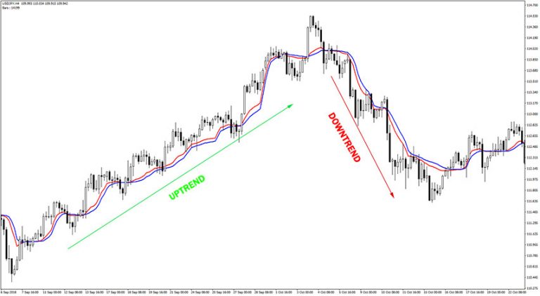 Fractal Adaptive Moving Average Indicator for MT4 - Free Download | ForexRacer