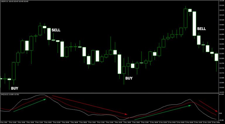 Stochastic Momentum Index Smi Indicator Mt4 Free Download