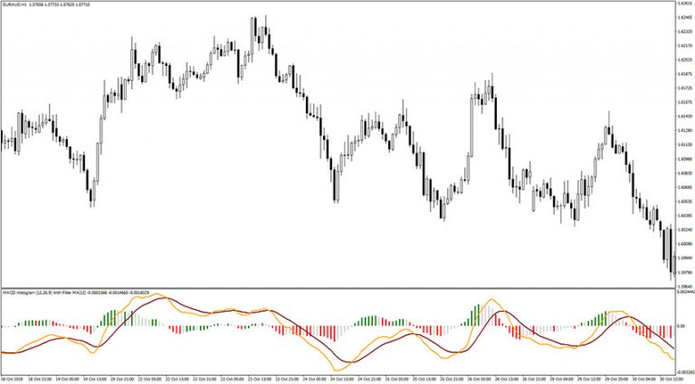 MACD Histogram with Filter MA Indicator (MT4) - Free Download | ForexRacer