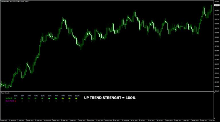 Trend Strength Indicator (MT4) - Free Download | ForexRacer