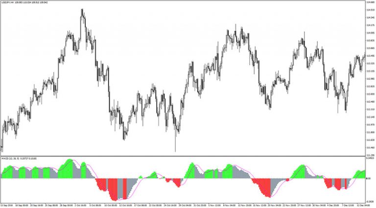 MACD Colored Histogram Indicator (MT4) - Free Download | ForexRacer