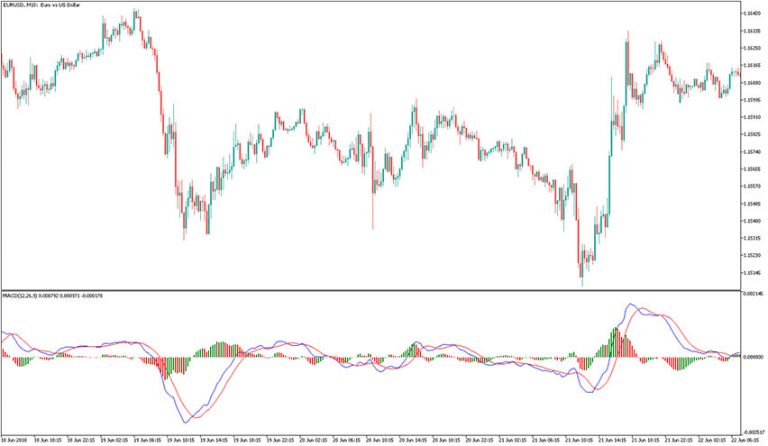 MACD Histogram Multi-Color Indicator (MT5) - Free Download | ForexRacer