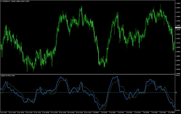 QQE With Alerts Indicator (MT4) - Free Download | ForexRacer