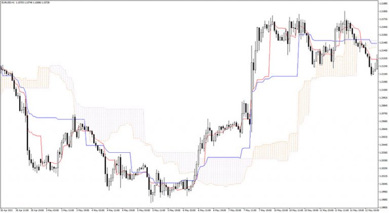 Fractal Ichimoku V1 Indicator (MT4) - Free Download | ForexRacer