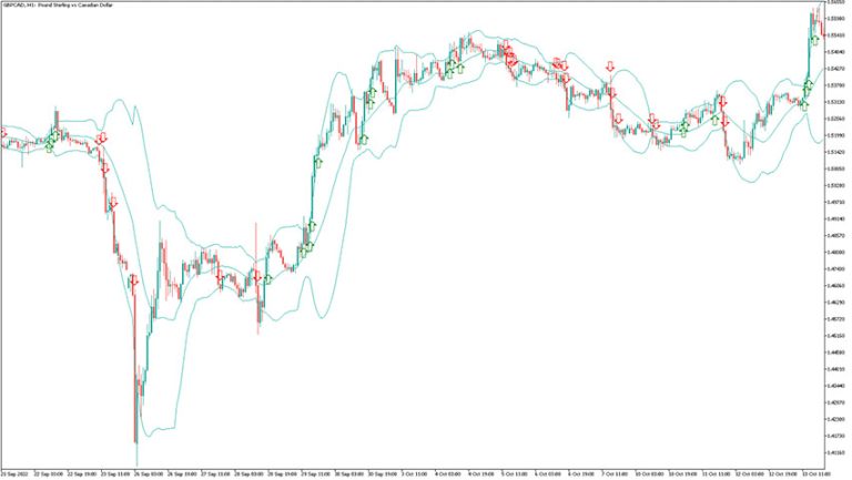 Bollinger Bands Cross Alert Indicator (MT5) - Free Download | ForexRacer