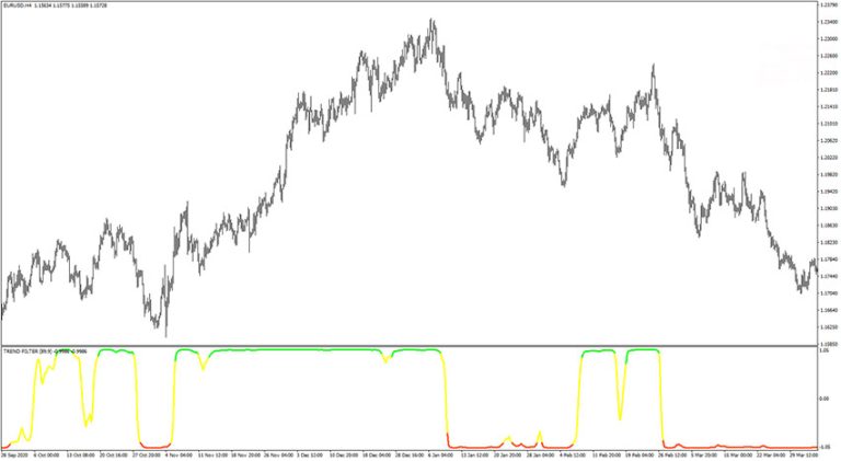 Trend Filter Indicator (MT4) - Free Download | ForexRacer
