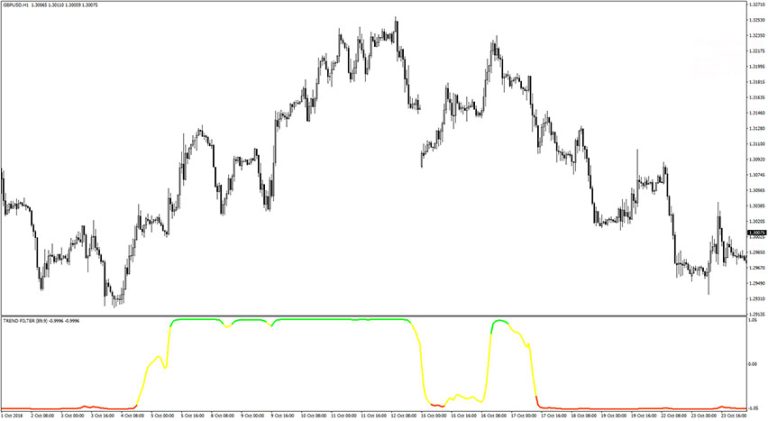 Trend Filter Indicator (MT4) - Free Download | ForexRacer