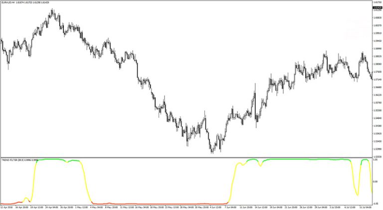 Trend Filter Indicator (MT4) - Free Download | ForexRacer