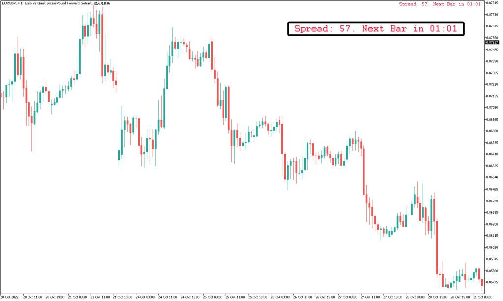 Candle Time And Spread Indicator (MT5) - Free Download | ForexRacer