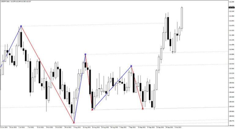 Level Trading 123 Indicator (MT4) - Free Download | ForexRacer