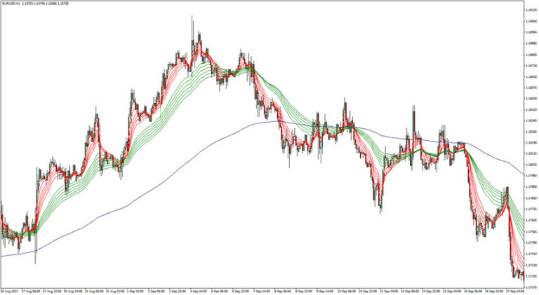 Guppy Multiple Moving Averages Indicator (MT4) - Free Download | ForexRacer