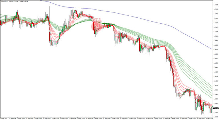 Guppy Multiple Moving Averages Indicator (MT4) - Free Download | ForexRacer