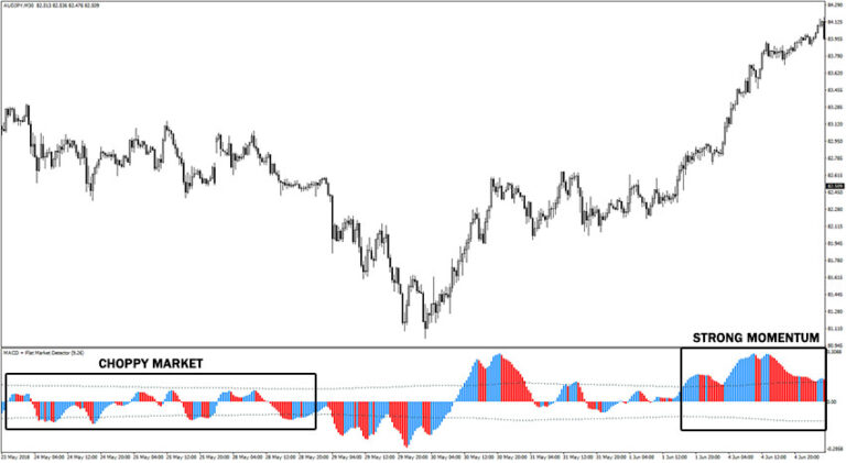 MACD Flat Market Detector Indicator (MT4) - Free Download | ForexRacer