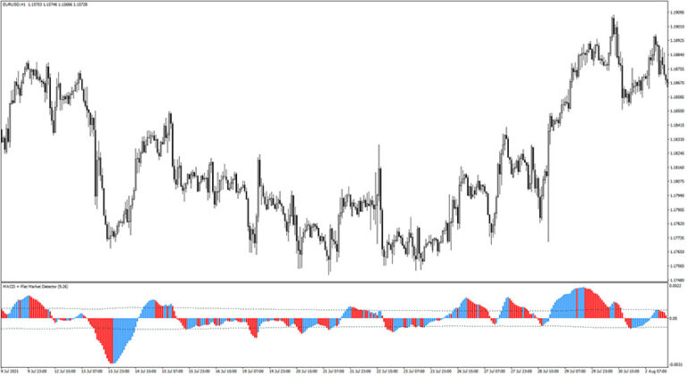 MACD Flat Market Detector Indicator (MT4) - Free Download | ForexRacer