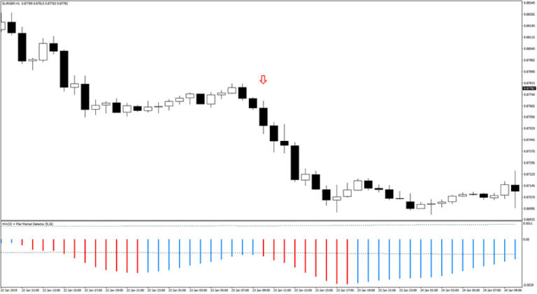 MACD Flat Market Detector Indicator (MT4) - Free Download | ForexRacer