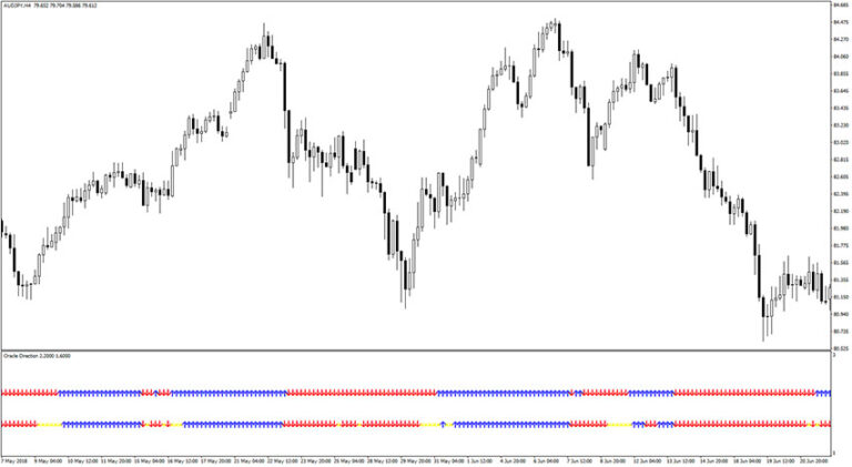 Oracle Direction Indicator (MT4) - Free Download | ForexRacer