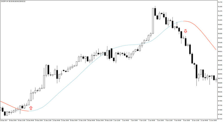 Slope Direction Line Indicator (MT4) - Free Download | ForexRacer