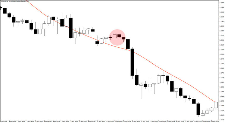 Slope Direction Line Indicator (MT4) - Free Download | ForexRacer