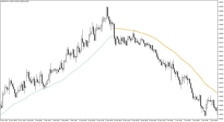Trend Envelopes Indicator (MT4) - Free Download - ForexRacer