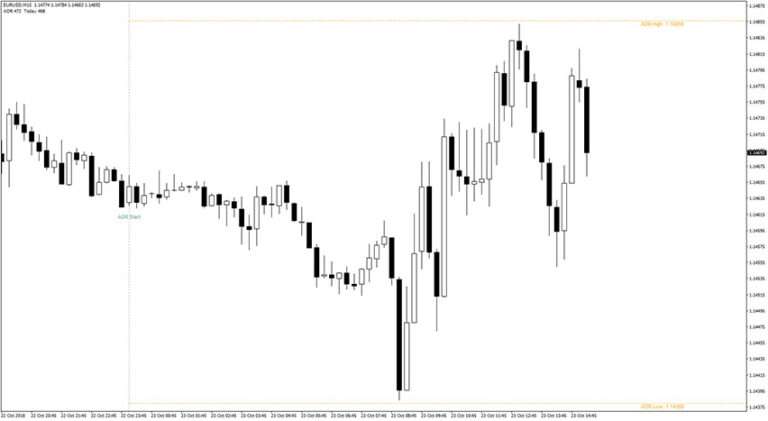 ADR Indicator (MT4) - Free Download | ForexRacer