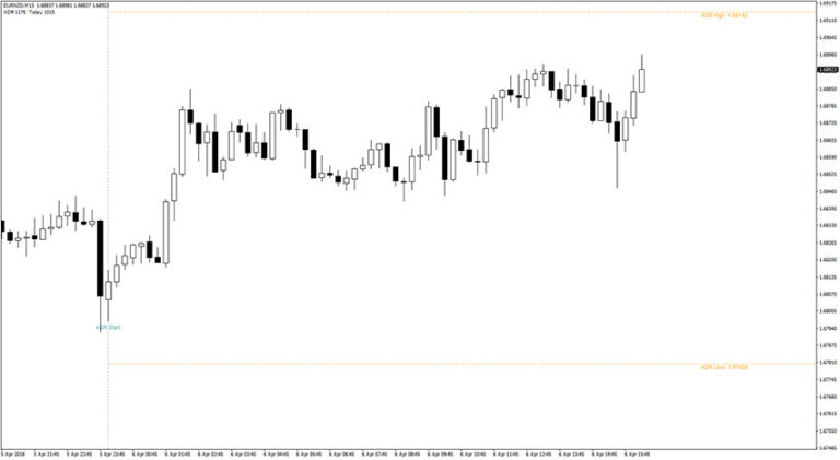 ADR Indicator (MT4) - Free Download | ForexRacer