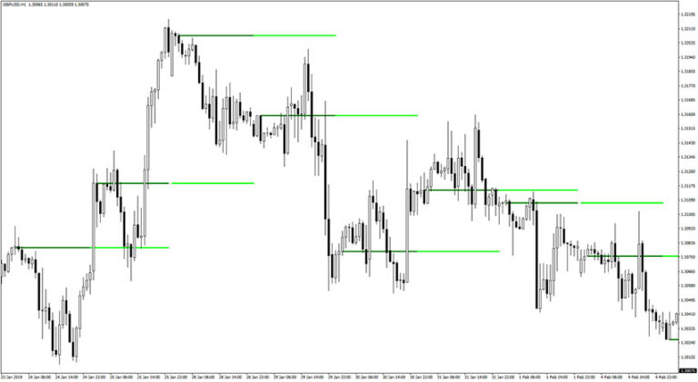 Bank Level Indicator (MT4) - Free Download | ForexRacer