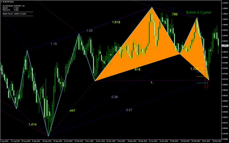Cypher Pattern Indicator (MT4) - Free Download | ForexRacer