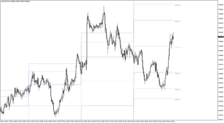 Fibonacci Pivots Indicator (MT4) - Free Download | ForexRacer