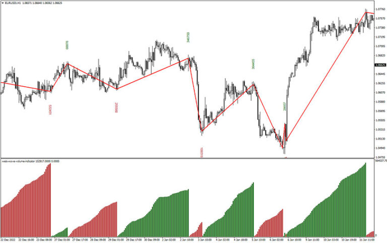 Weis Wave Volume Indicator (MT4) - Free Download | ForexRacer