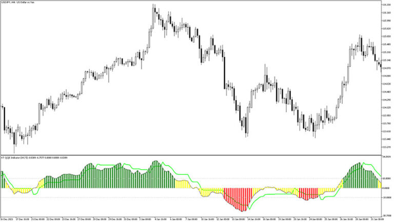 QQE Indicator (MT5) - Free Download | ForexRacer
