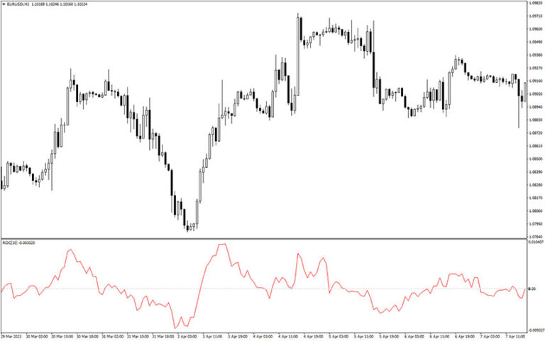 Rate Of Change Indicator (MT4) - Free Download | ForexRacer