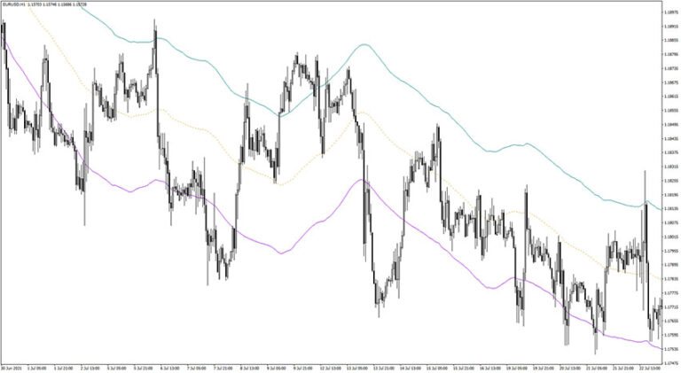 ATR Bands Indicator (MT4) - Free Download | ForexRacer