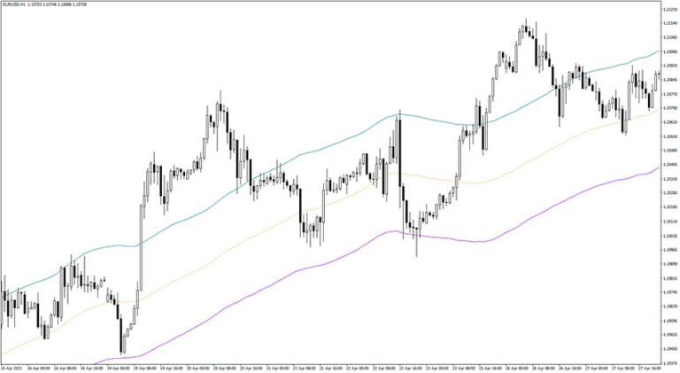 ATR Bands Indicator (MT4) - Free Download | ForexRacer