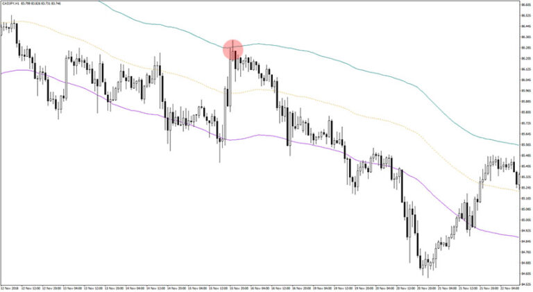 ATR Bands Indicator (MT4) - Free Download | ForexRacer